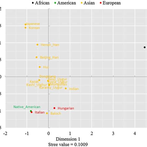 multidimensional scaling plot for 18 groups based on their pairwis rst