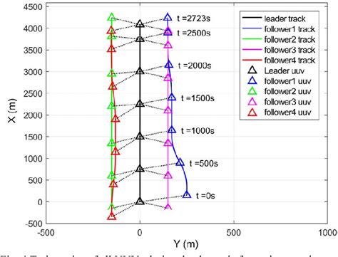 Figure 4 From Research On Multi Uuvs Dynamic Formation Creating Method Based On 2d Grid Maneuver
