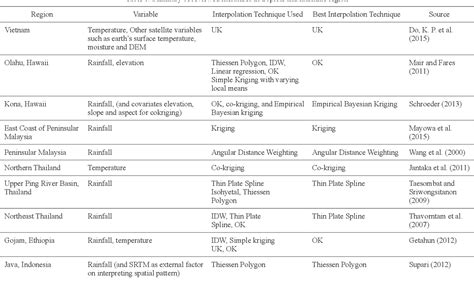 Table 1 From Evaluation Of Spatial Interpolation Techniques For Operational Climate Monitoring