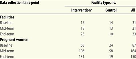Sample Size For Intervention And Control Facilities By Data Collection Download Table