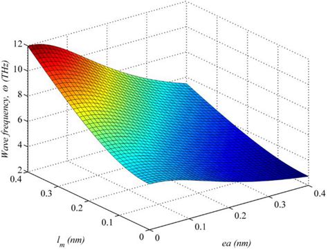 the wave frequency variations with the strain gradient length scale and