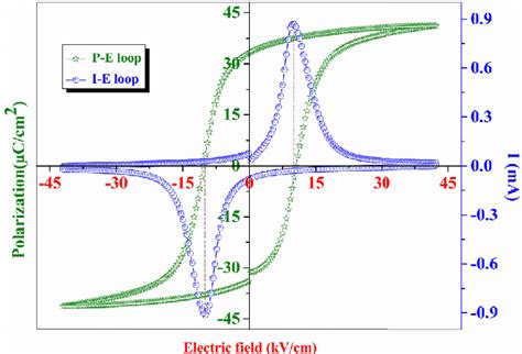 Polarization Vs Electric Field P E And Current Vs Electric Field