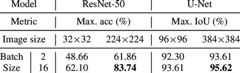 The Effect Of Batch Size And Image Size For Resnet 50 Model Using