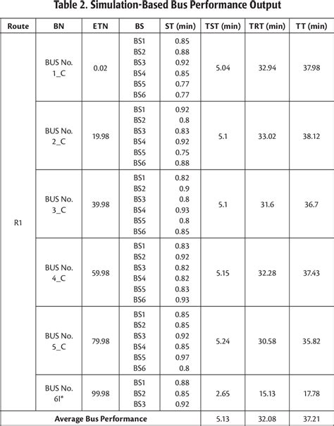 Table 2 From Simulation Based Regression Models To Estimate Bus Routes