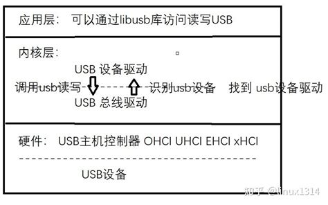 usb学习 usb 主机驱动 知乎