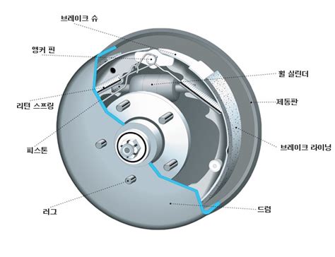 틴트어카 자동차 브레이크의 원리와 구조 네이버 블로그