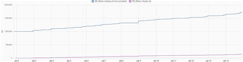 IoTaWatt Wh Vs Wh Accumulated Third Party Integrations Home