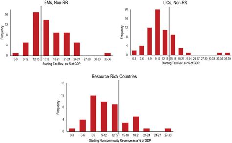 Initial Revenue Ratios At The Onset Of Successful Revenue Mobilization Download Scientific
