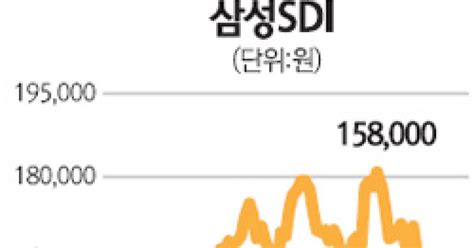 삼성sdi 128 상승 기업가치 비해 저평가