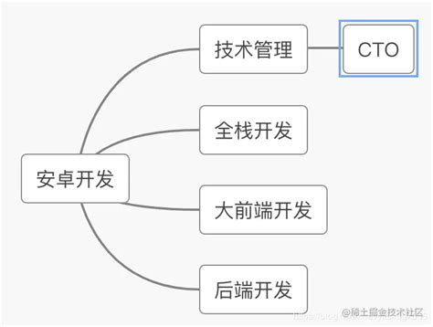 2023年android开发前景展望android工作展望示例 Csdn博客