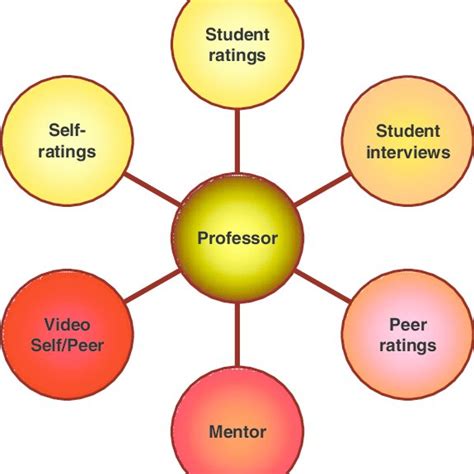 Pdf Using The 360° Multisource Feedback Model To Evaluate Teaching And Professionalism