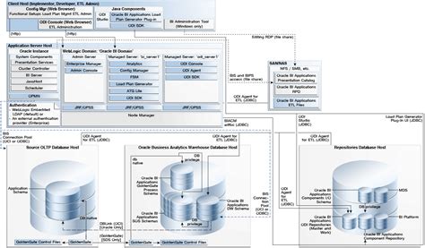 Bi Direct Oracle Bi Applications 11g Deployment Architecture
