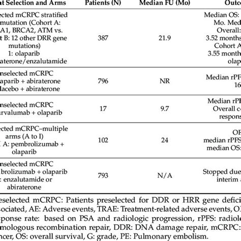 Mutations In Ddr Genes In Prostate Cancer Download Scientific Diagram