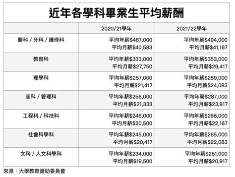 Dse放榜2024︱8大學畢業生平均年薪公布！各科薪酬排名揭曉，這3科最有「錢」途！ Ezone