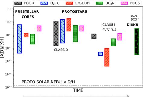 Astrochemistry As A Tool To Follow Protostellar Evolution The Class I