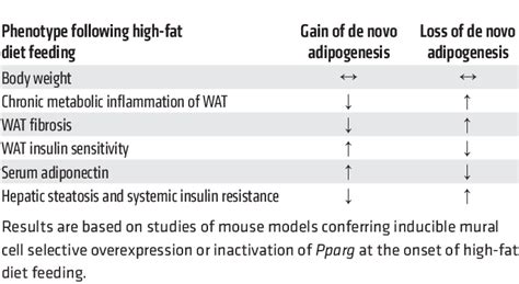 Table 1 From Contribution Of Adipogenesis To Healthy Adipose Tissue