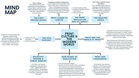 Cbse Class Social Science Mind Map History Chapter Print