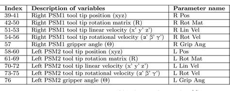 analysis of executional and procedural errors in dry lab robotic