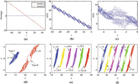 The Offset Boosted Attractors In Fdbvp Oscillator Model A Average Download Scientific Diagram