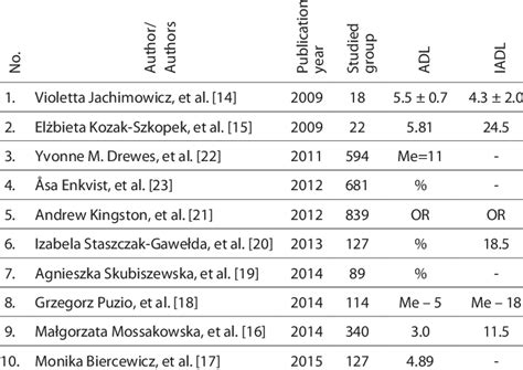 Characteristics Of Studies Using Adl Andor Iadl Own Elaboration