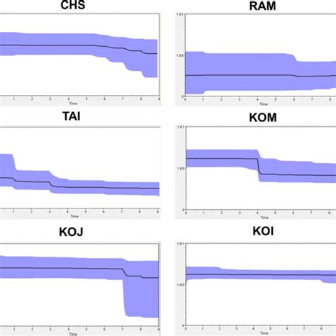Bayesian Skyline Plots The Y Axis Indicates The Effective Population