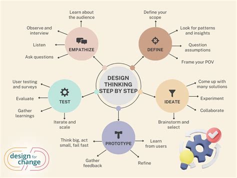 How To Master Design Thinking Skills Design Thinking For Social