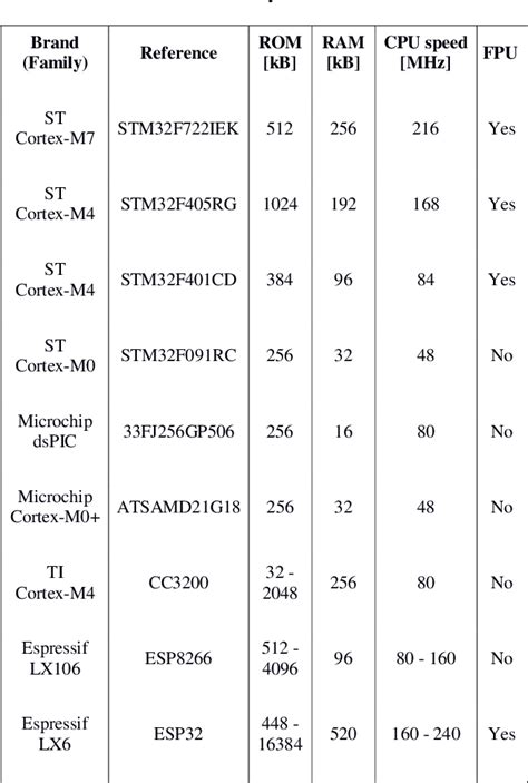 Figure From Use Of Embedded Systems On Software Simulation
