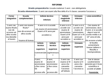 Riforma Gentile Schema Riassuntivo Dispense Di Scienze Umane Docsity