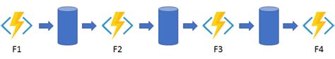 Azure Durable Functions Benefits Patterns And How To Create