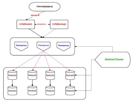 Redis 高可用架构最佳实践 三 作者：温国兵来源：1、题记
