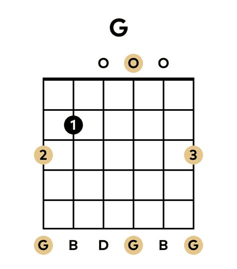 G Major Guitar Chord