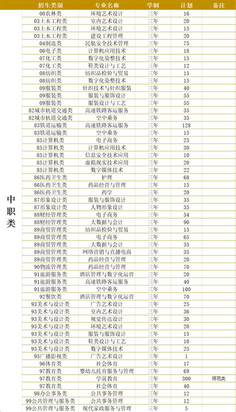 2022年高职院校分类考试招生计划表 泉州纺织服装职业学院官网