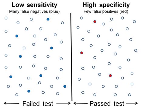 Sensitivity And Specificity Wikipedia
