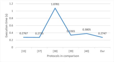 Execution Time Illustration Of Different Protocols Download