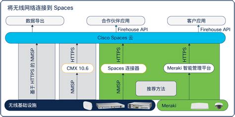 Cisco Spaces 产品手册 Cisco