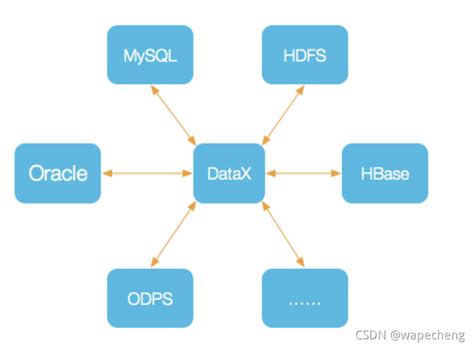 Datax 异构数据源数据交换工具datax工具 Csdn博客