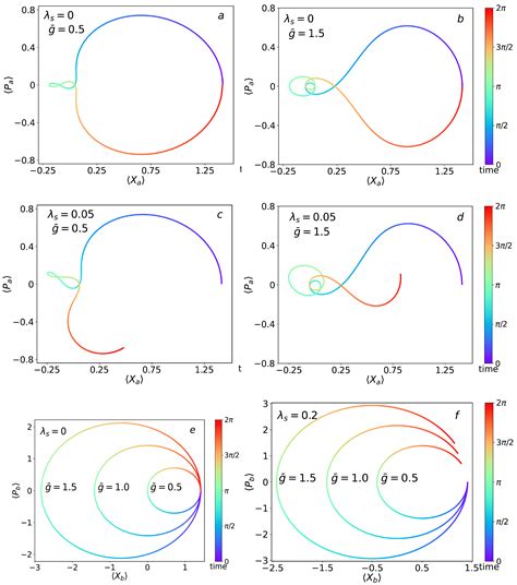 Quantum Dynamics Of Cavityboseeinstein Condensates In A Gravitational Field