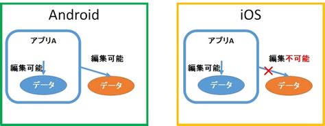 Androidとiosのアプリ開発の違い スタッフブログ マイネ王