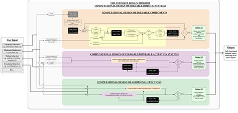 Computational Design Of Foldable Robots High Level Flow Chart LEMUR