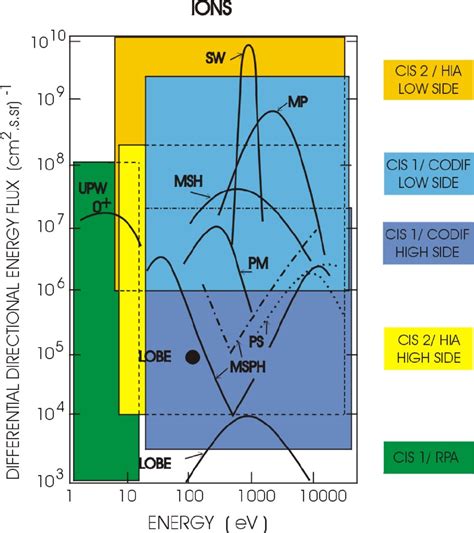 Graph Of CIS Energy Ranges