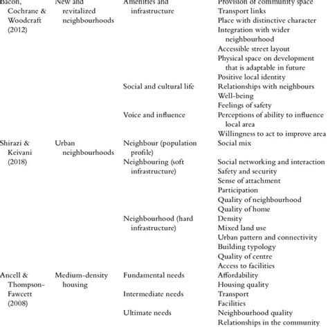 1 Summary Of Key Social Sustainability Measurement Frameworks Reviewed Download Scientific Diagram