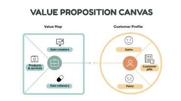 Cara Membuat Value Proposition Canvas Gerbang Bisnes