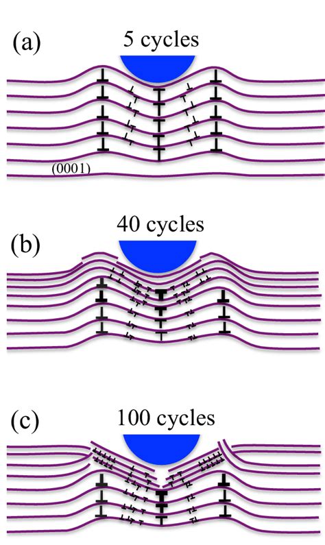 Fig S2 The Schematic Of Kink Bands Formation Dislocation Movement Download Scientific