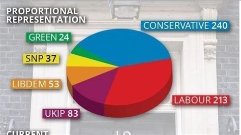 Petition · Abolish The Current Voting System Of Fptp And Introduce A
