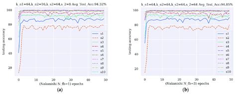 The Two Hyperparameter Sets Generated By The Second Round Of AGD A