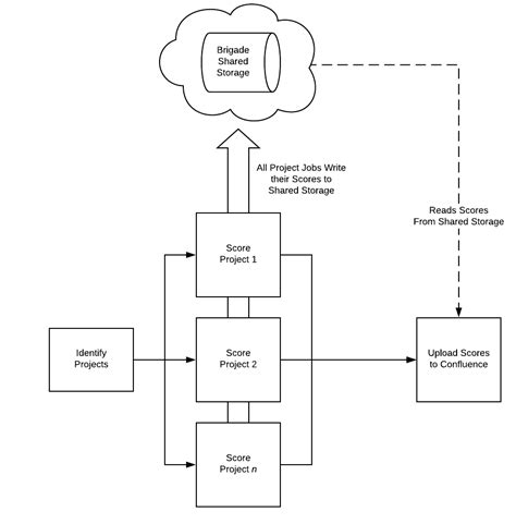 Encouraging Development Best Practices With Gamification By Ben