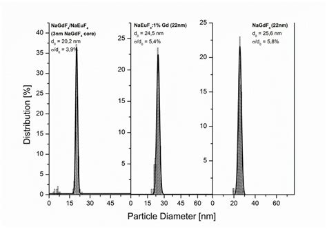 Figure S 4 Size Histograms Of β Nagdf 4 Naeuf 4 Core Shell