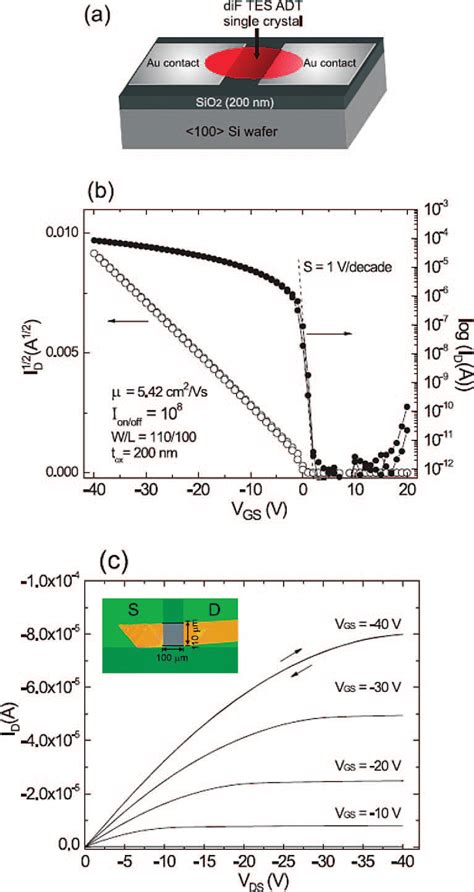 Electrical Characteristics Of A Dif Tes Adt Single Crystal Fet A