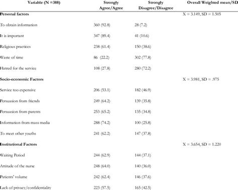Factors Influencing Undergraduate Access And Utilization Of Sexual And Download Scientific