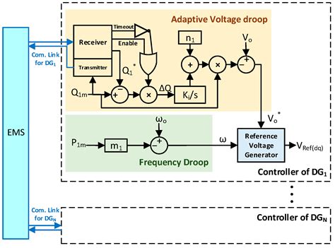 Energies Free Full Text Review On The Microgrid Concept Structures
